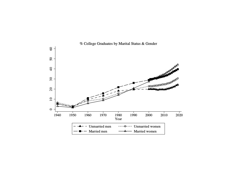 Descriptive Characteristics of Married and Unmarried Men and Women Aged ...